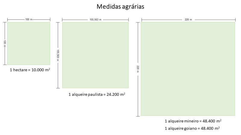 4 medidas de terra: alqueire, hectare, acre e módulo fiscal