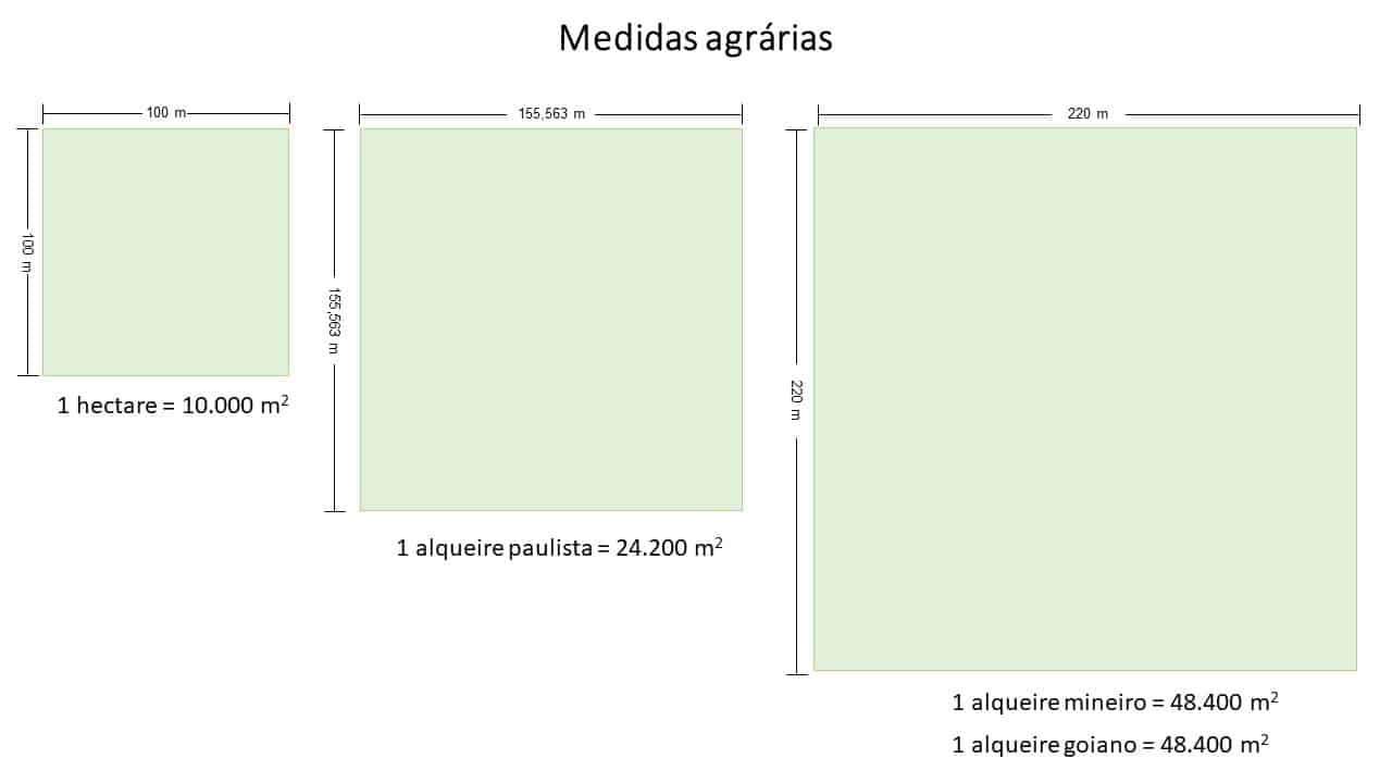 Um Alqueire De Terra é Quantos Metros - RETOEDU