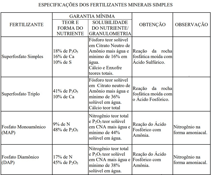 Superfosfato triplo, superfosfato simples, MAP e DAP